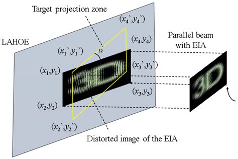 Distortion Corrected Integral Imaging 3d Display System Based On Lens Array Holographic Optical