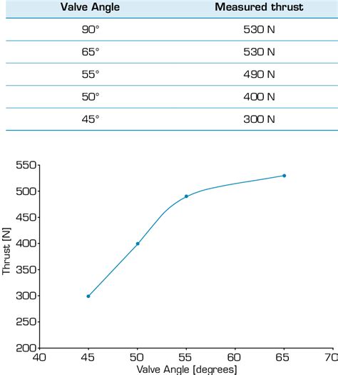 Valve Angle Versus Thrust As Predicted From Open Loop Testing Download Scientific Diagram