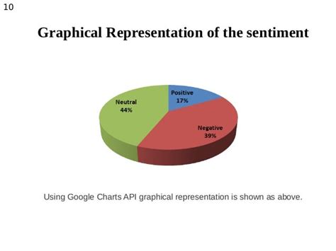 Sentiment Analysis Of Twitter Data