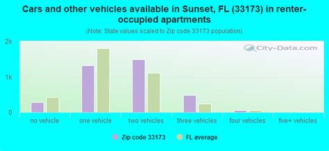 33173 Zip Code Sunset Florida Profile Homes Apartments Schools