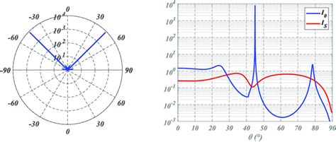 te normalized angular pattern at 633 nm of the zal micro cavity plotted