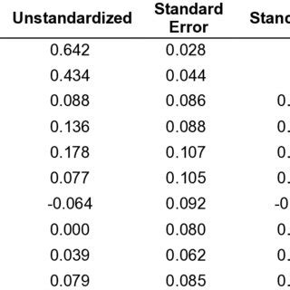 Beta Coefficients From Regression Model Download Scientific Diagram