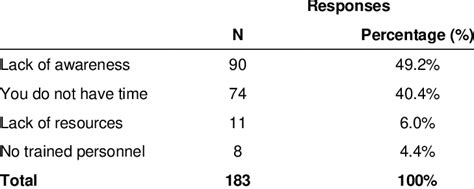 Reasons For Not Attending Library Programmes Download Scientific Diagram