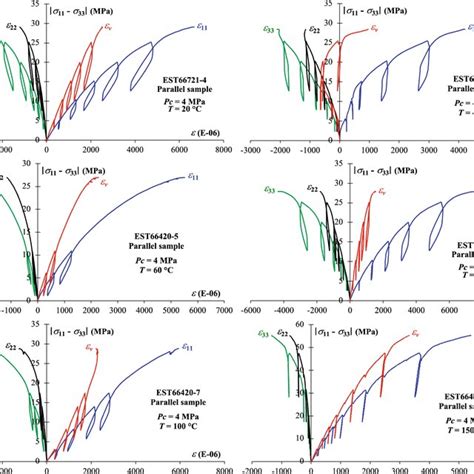 Stressstrain Curves Of Triaxial Compression Tests At Pc 12 Mpa At
