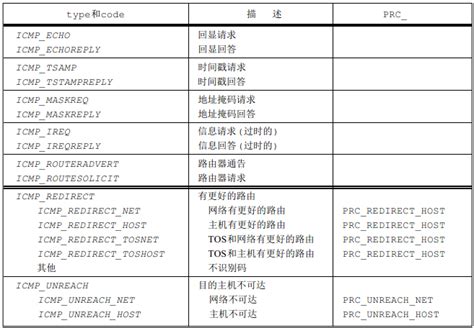 《tcp Ip具体解释卷2：实现》笔记 Icmp Internet控制报文协议 腾讯云开发者社区 腾讯云