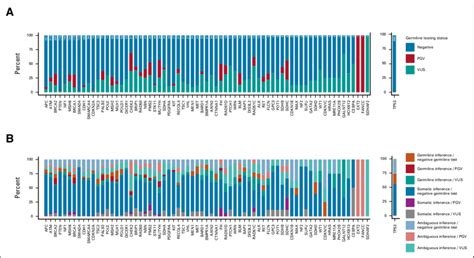 A Matched Germline Testing Results For 3988 Variants Detected By
