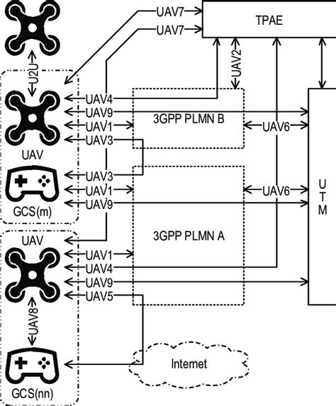 Reference Architecture Of The Utm Ecosystem And Mobile Network