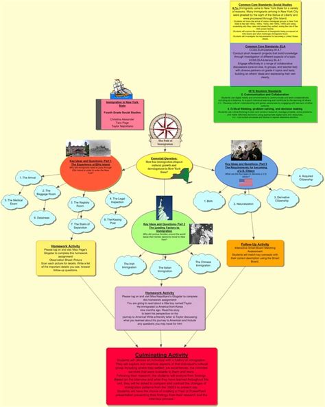 Concept Map Immigration In New York