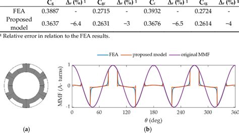Accuracy Of The Proposed Model In Relation To The Fea Solution For An Download Scientific