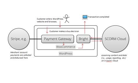 Understanding The Bright E Commerce Architecture Bright Documentation