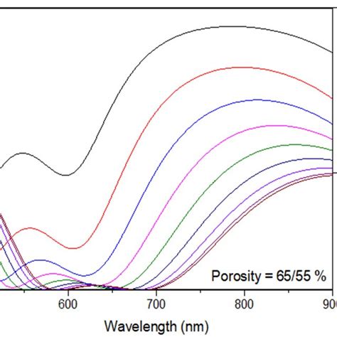 Reflectivity Vs Wavelength For A Single Porous Silicon Antireflection