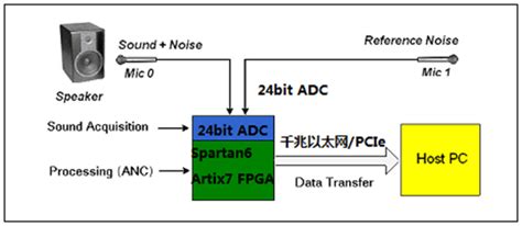 Labview Fpga番外篇：实验68 基于黑金fpga开发板 24位adc Ads127l01 实现anc主动降噪 哔哩哔哩