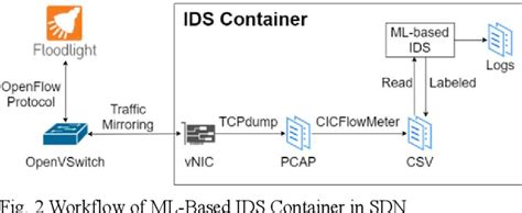 Figure 2 From Strengthening Ids Against Evasion Attacks With Gan Based Adversarial Samples In