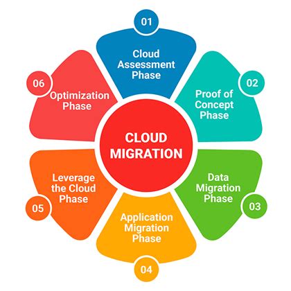 AWS Cloud Migration