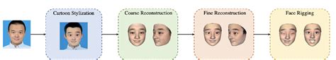 Figure 1 From Generating Animatable 3d Cartoon Faces From Single