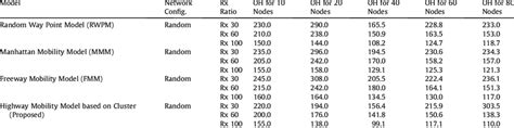 Message Over Head Comparison Between Different Mobility Models Download Scientific Diagram
