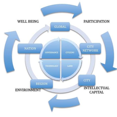 Pdf Searching For Smart City Definition A Comprehensive Proposal