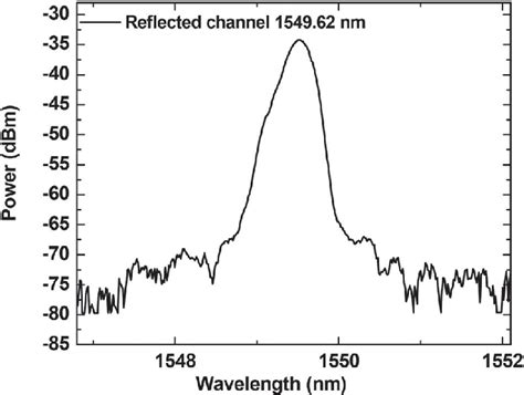 spectrum of the routed wavelength download scientific diagram