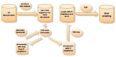 Architecture For Lsh Based Dimensionality Reduction For Tsp Based