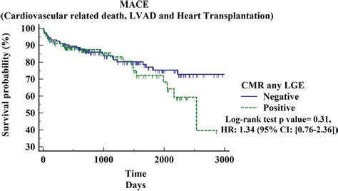 Mace‐free Survival According To Cardiac Magnetic Resonance Imaging Late
