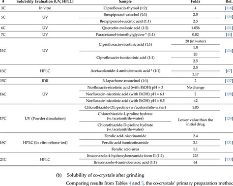 Overview Of Solubility Enhancement Reported For Co Crystal Drugs Download Scientific Diagram