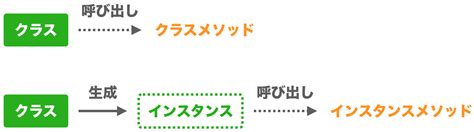 【ruby入門】クラスメソッドとインスタンスメソッドの使い方まとめ 初心者向け完全無料プログラミング入門