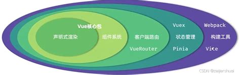 Vue框架 Csdn博客 Vue框架 Csdn博客