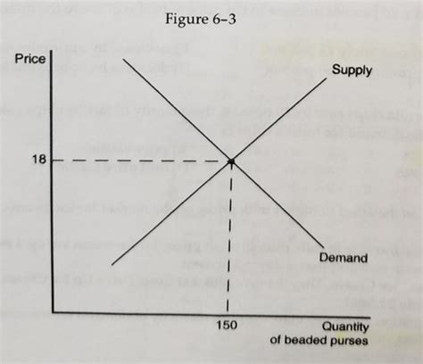 ECON 2302 Elasticity Homework 2 Flashcards Quizlet