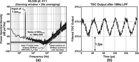 Measured Gro Tdc Output For A 12ps 26 Khz Input Signal A Plots Download Scientific