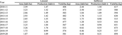 recent trends in area production and yield of linseed and safflower in