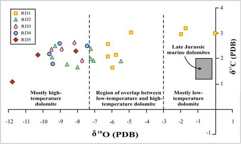 Plot Of δ 18 O And δ 13 C Compositions For Replacement Dolomites Of The