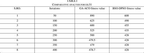 Table I From Design And Development Of Hybrid Genetic Algorithm Based Ant Colony Optimization