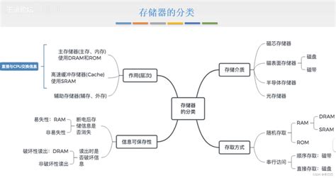 计算机组成原理（三）—— 存储系统串行访问存储器 Csdn博客