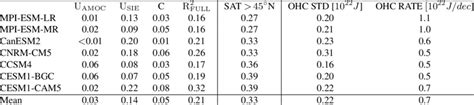 Results Of The Commonality Analysis Of Gmt Variability And The Amoc And