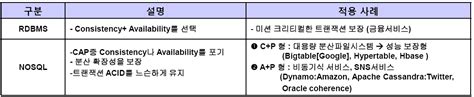 해맥 海脈 의 It 정보기술 Nosql과 Cap Theorem에 대하여 설명하시오