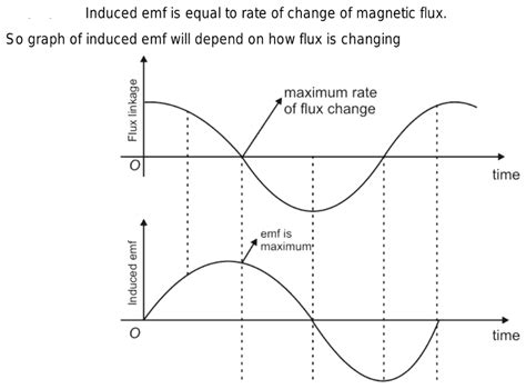 This Question Caused A Debate In The Class EMF From A Changing