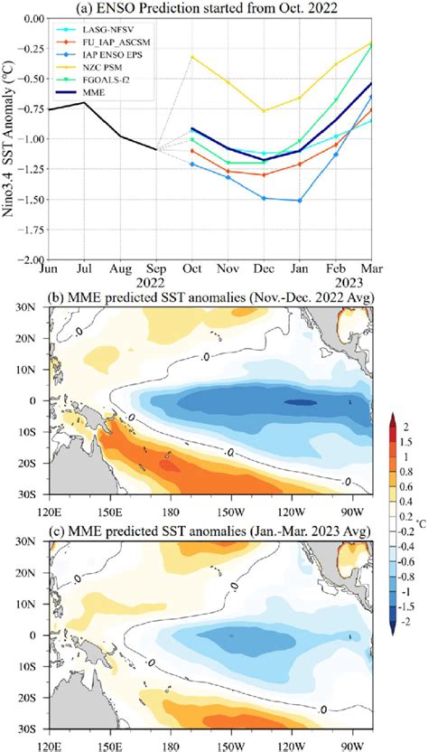 A Six Month Prediction Of Niño 3 4 Index From September 2022 Initial