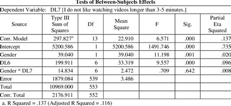 Effects Of The Grouping Factors On Dl7 Download Scientific Diagram