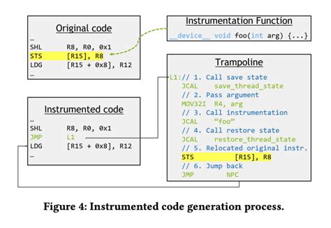 How Does Nvbit Implement Instrumentation Cuda Programming And