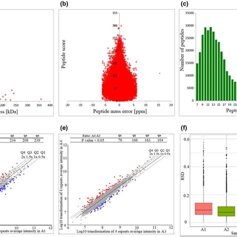 Statistical Analysis Of Differential Proteomics Results The