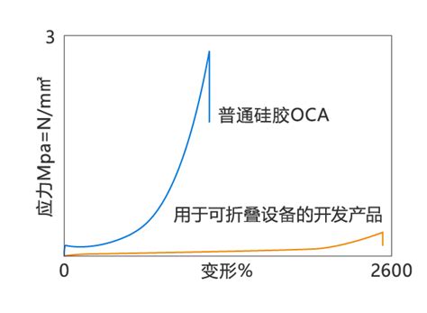 硅胶oca 可折叠设备用 ｜材料｜岩谷产业