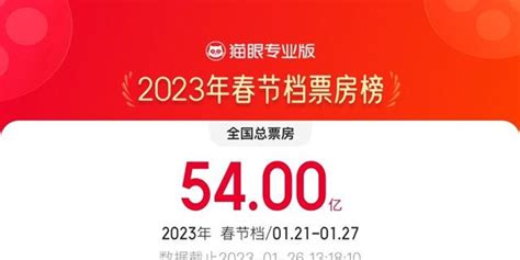 春节档赢家！张艺谋《满江红》票房破20亿手机新浪网