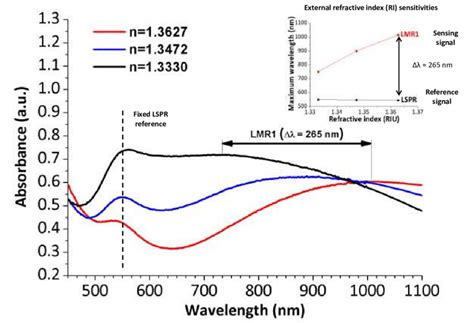 Spectral Response Of The Lspr Wavelength Fixed Reference And Lmr 1