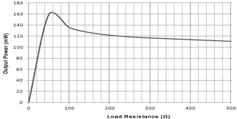 Power Vs Load Resistance Download Scientific Diagram