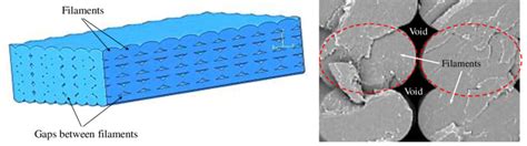 Gaps Between Filaments In A Typical Fdm Produced Sample A Fe Model