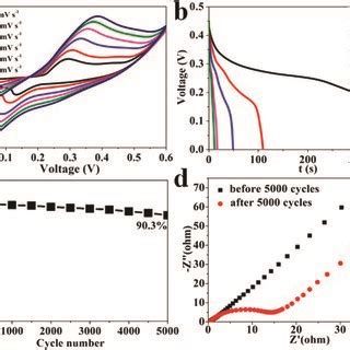 A The CV Curves Of The Ni MOF Electrode At Different Scan Rates