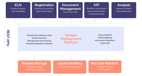 Why Sample Management Should Be Every Lab S First Consideration