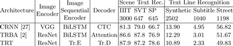 performance of text image recognition models metric of scene text