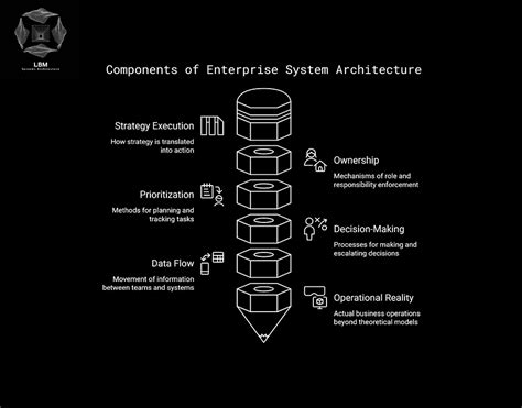 Enterprise System Architecture How To Design A Business That Runs