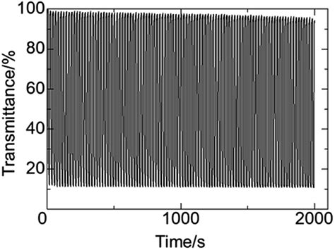 The Repeated Transmittance Changes At 780 Nm During The Redox Switching